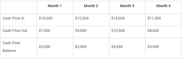 Cash flow forecast template | Free for Excel Google Sheets | Conta